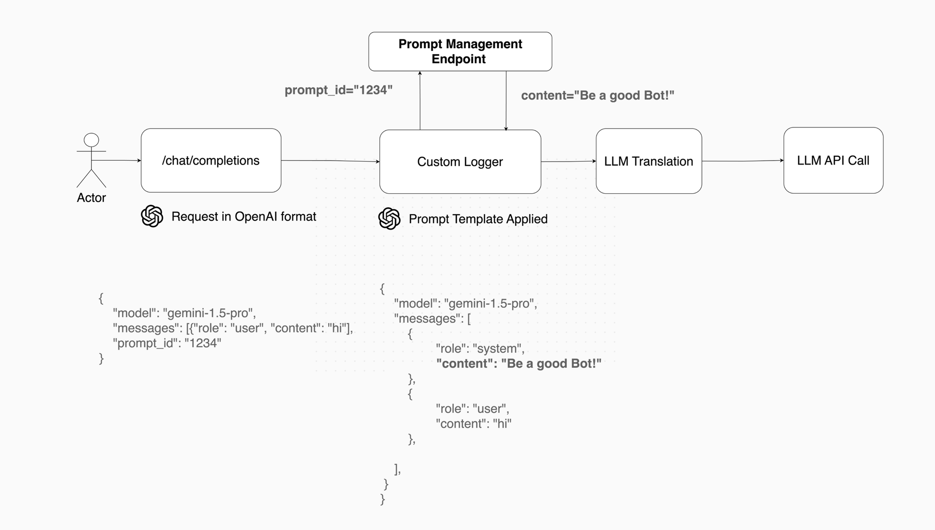 Custom Prompt Management | liteLLM