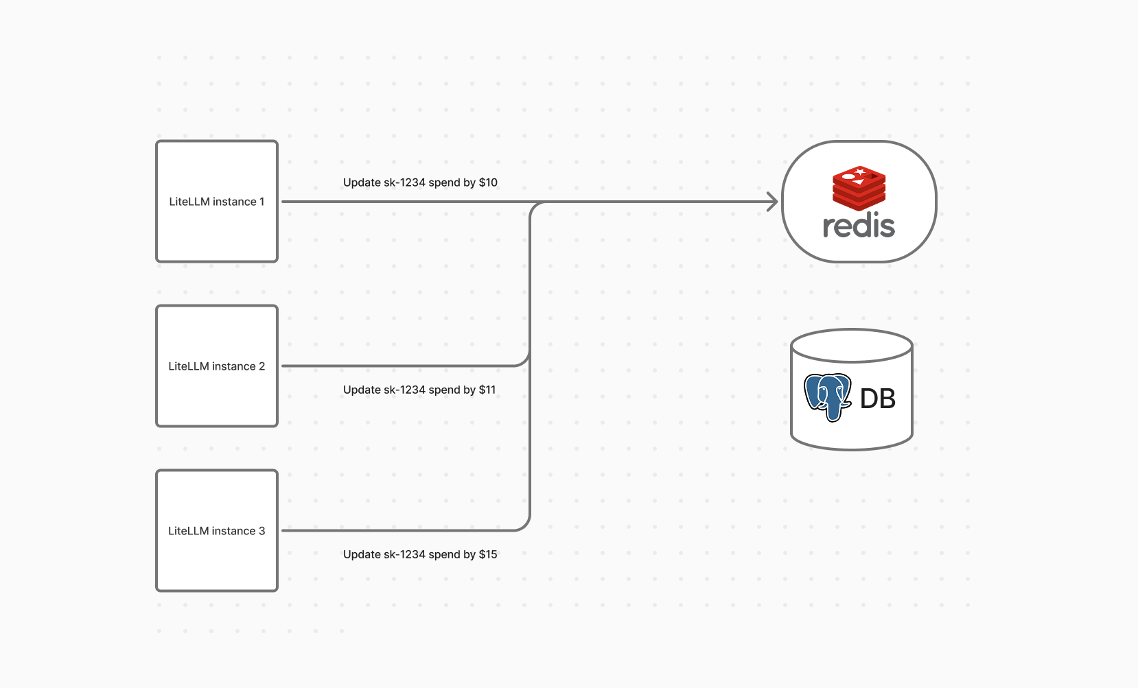 High Availability Setup (Resolve DB Deadlocks) | liteLLM