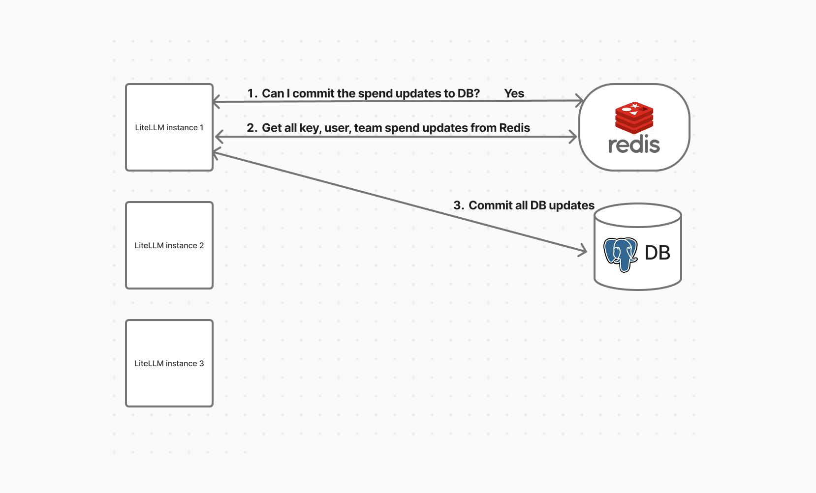 High Availability Setup (Resolve DB Deadlocks) | liteLLM