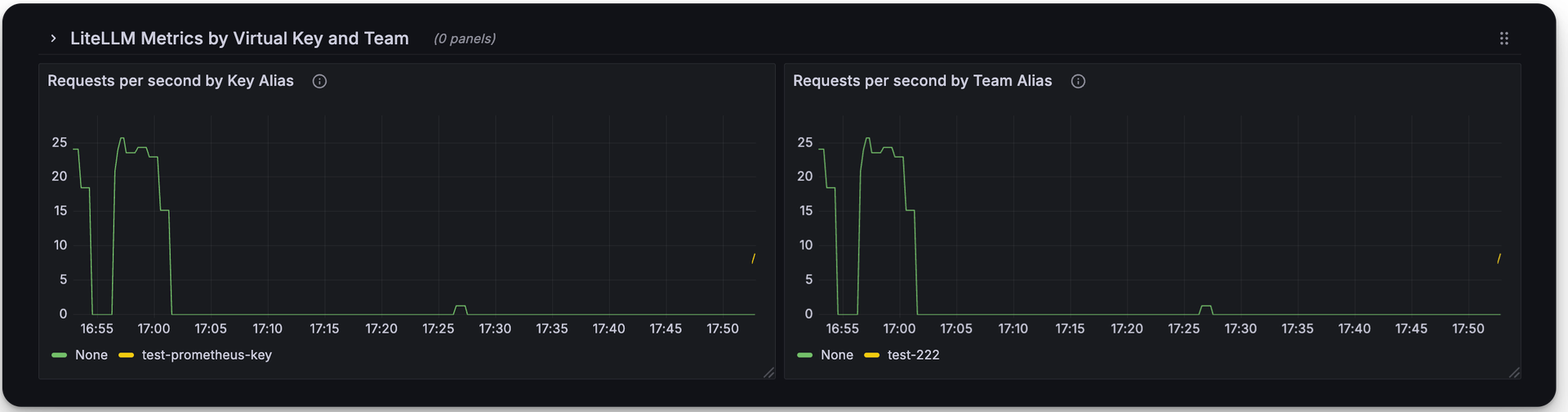 📈 Prometheus metrics | liteLLM