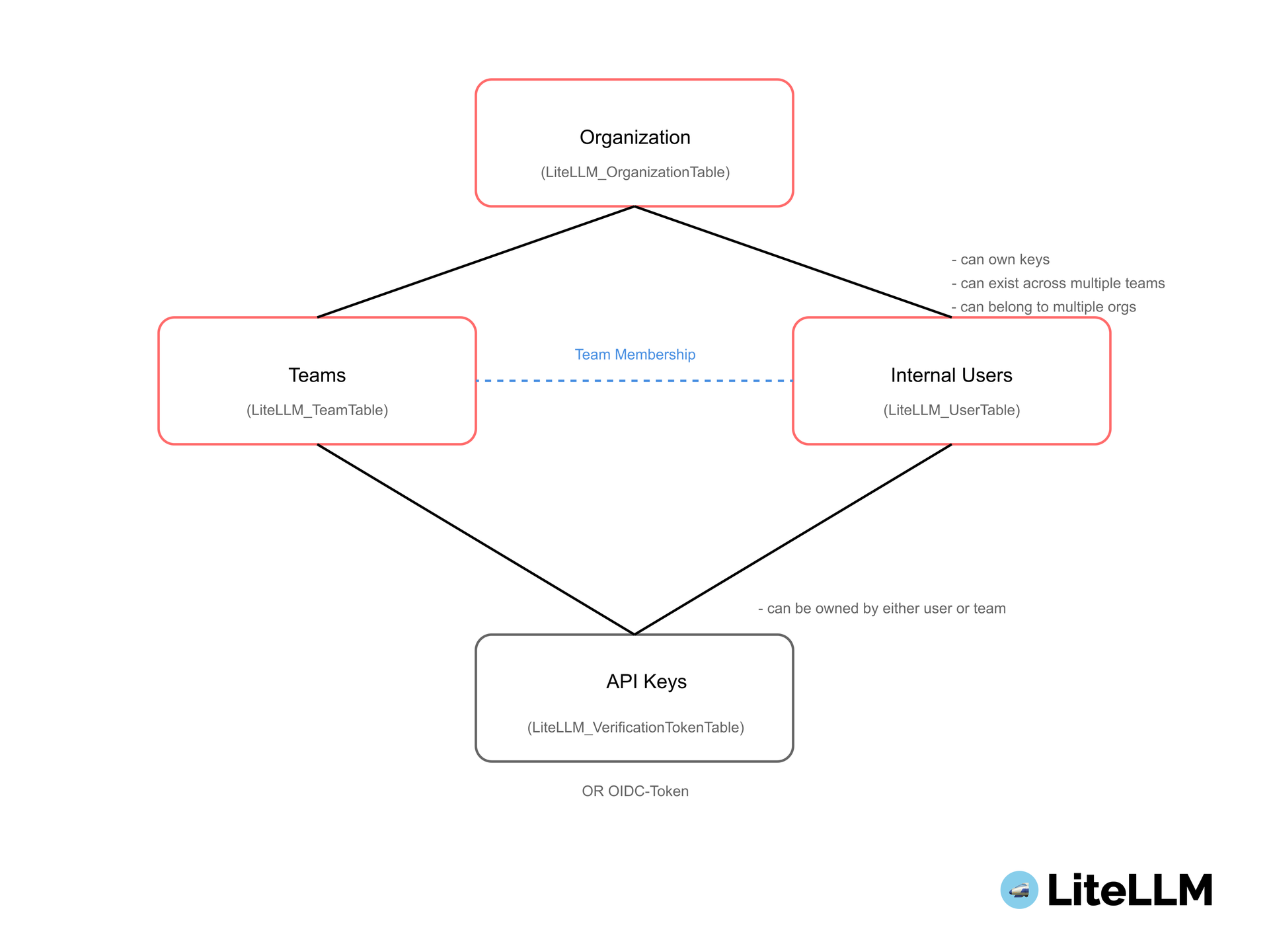 User Management Hierarchy | liteLLM