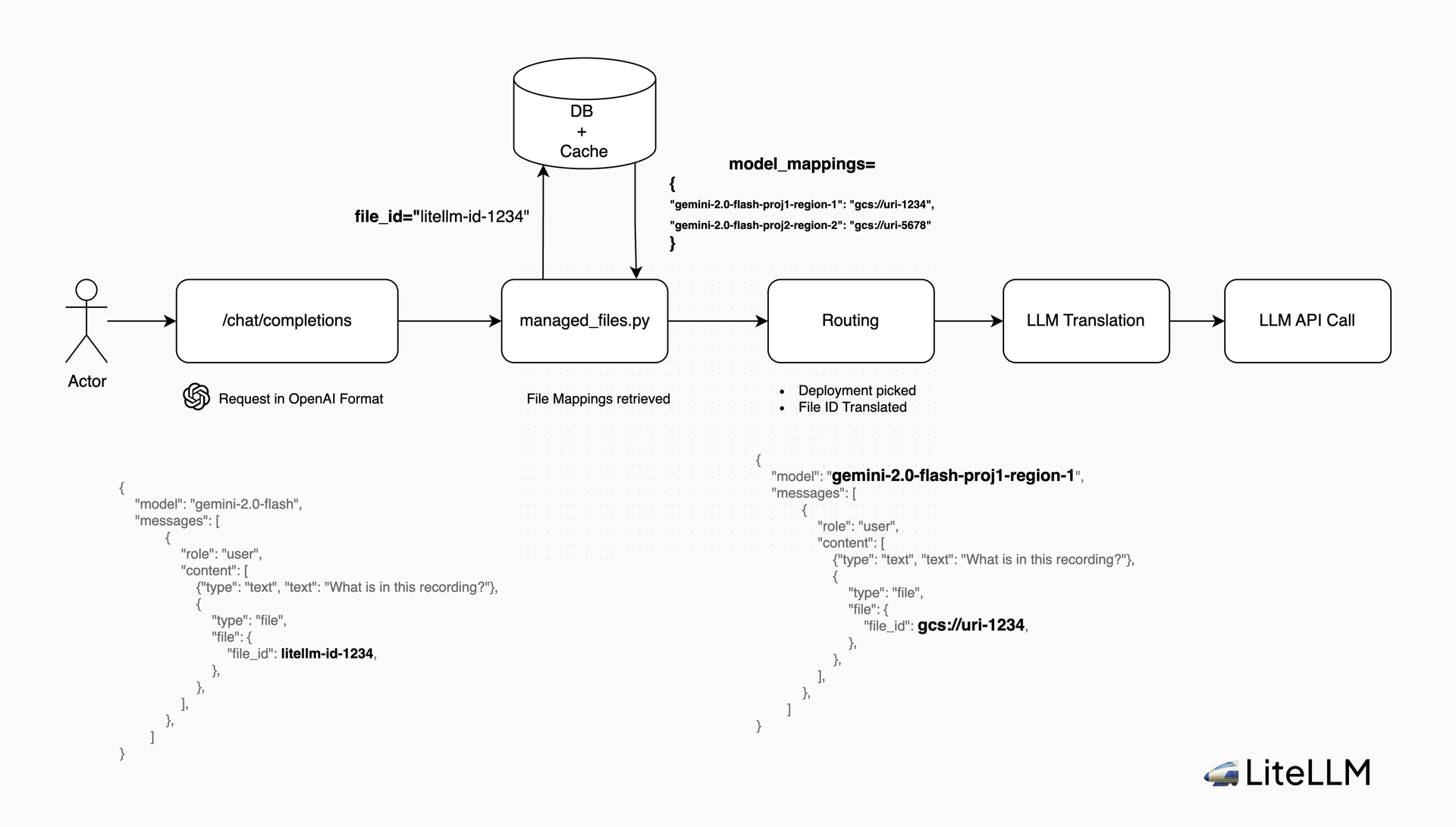 [BETA] LiteLLM Managed Files | liteLLM