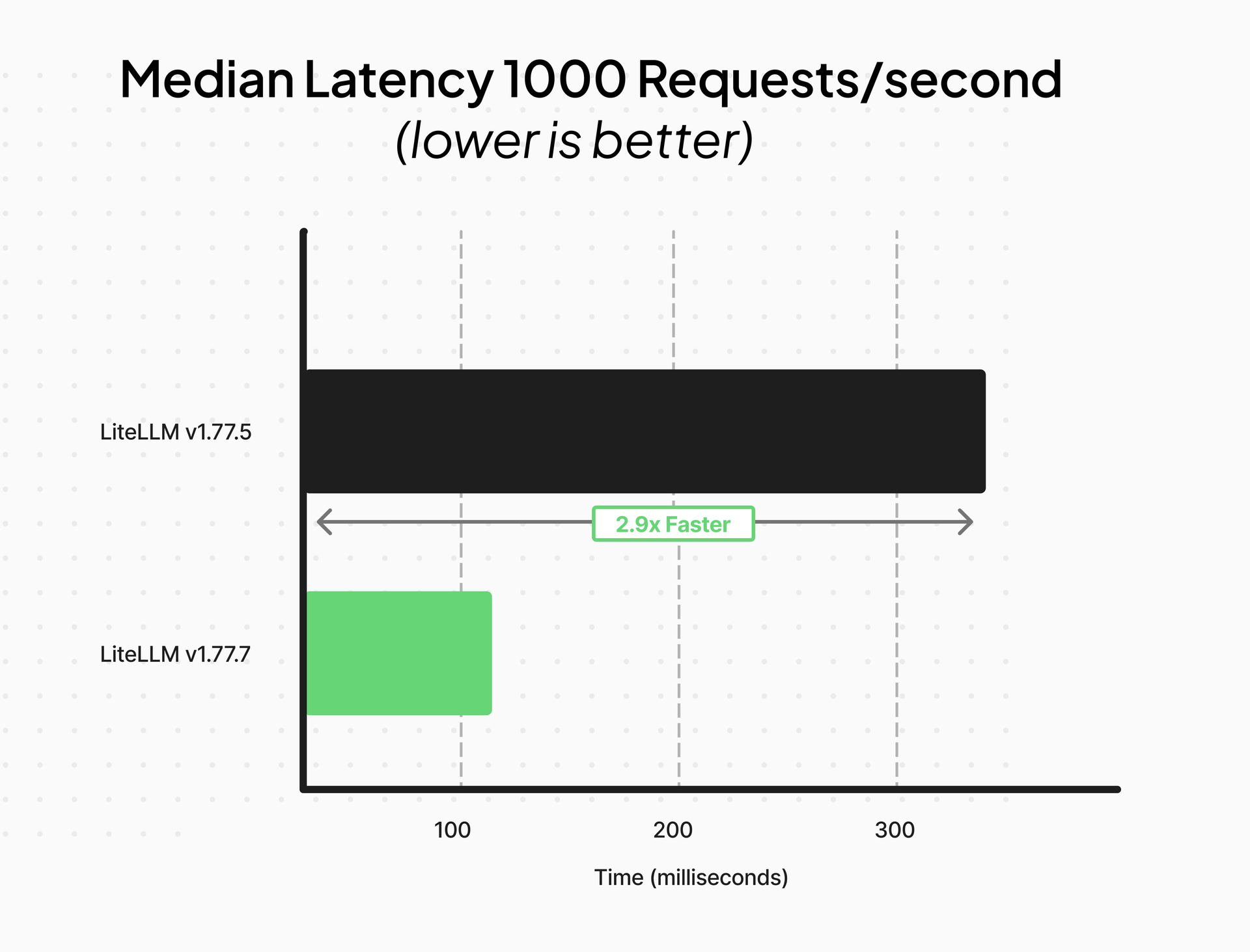v1.77.7-stable - 2.9x Lower Median Latency | liteLLM