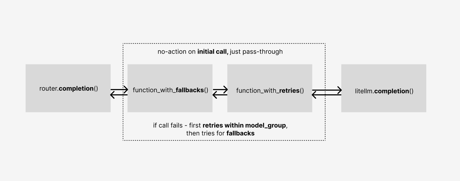 Router Architecture (Fallbacks / Retries) | liteLLM